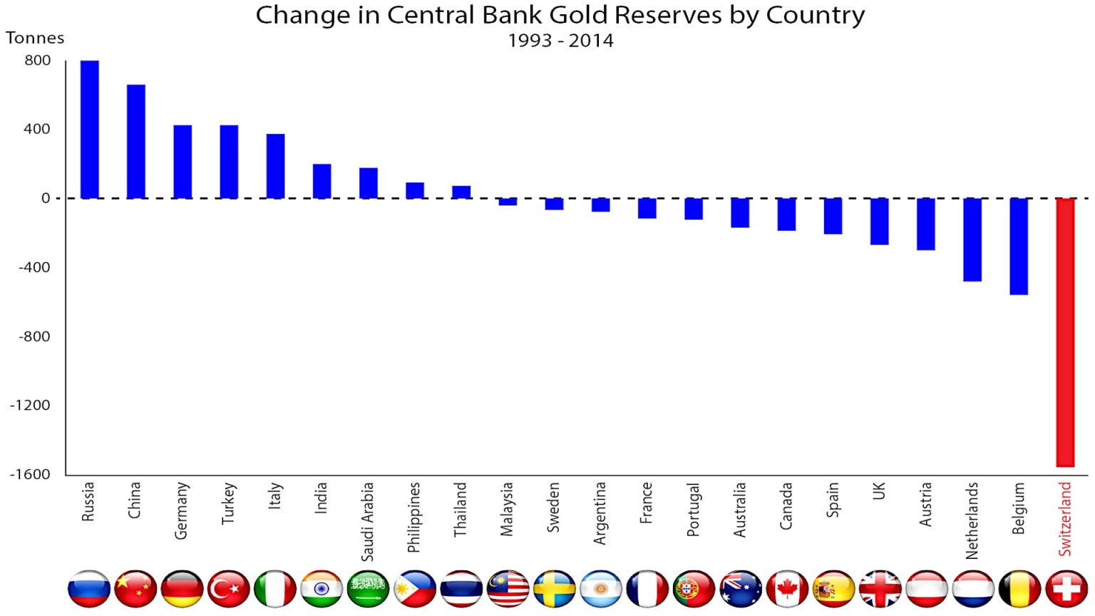 5 Countries with the Largest Gold Reserves in the World